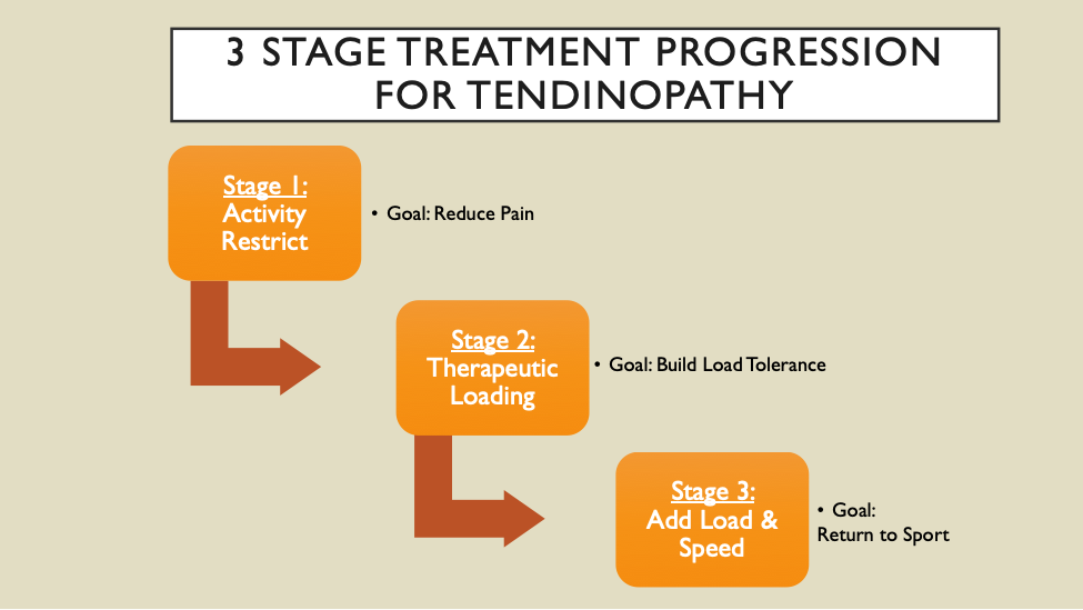Tips for Treating Lower Extremity Tendinopathies: Part 1: ASSESSMENT ...