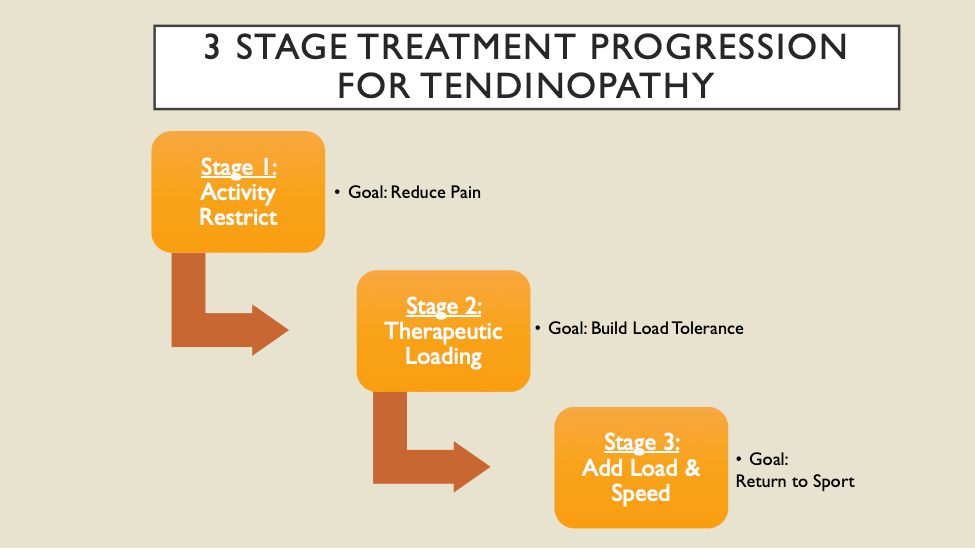 Tips for Treating Lower Extremity Tendinopathies: Part 1: ASSESSMENT ...