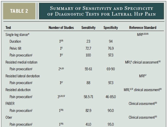 What is “Greater Trochanteric Pain Syndrome”? …And how should we treat ...