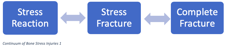 Managing Stress Fractures and Shin Splints in Runners: Part 1 ...