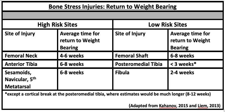 Managing Stress Fractures and Shin Splints in Runners: Part 2: Treating ...