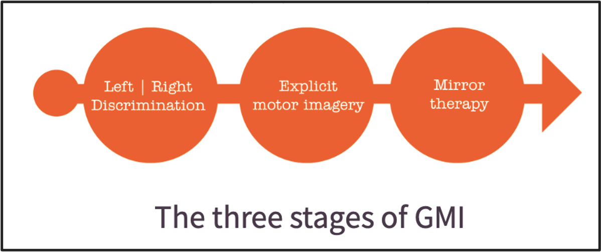 Physical Therapy Using A “Pain-Science” Informed Approach: Part 3 ...